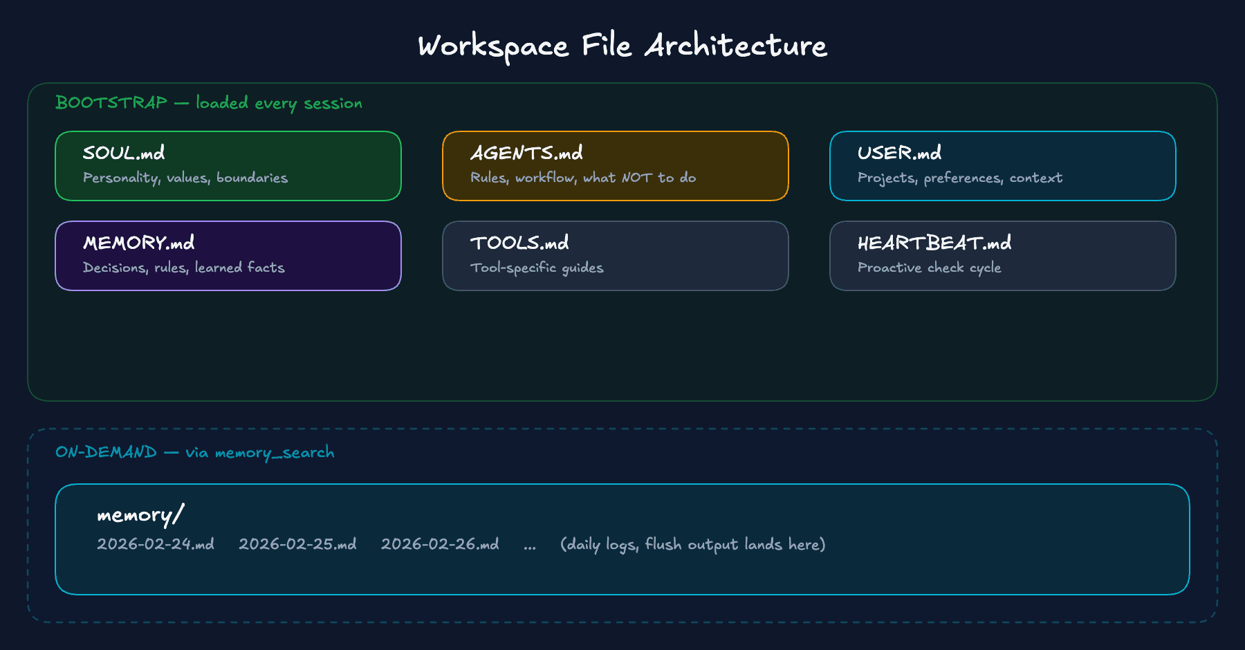 OpenClaw Memory Masterclass: The complete guide to agent memory that ...